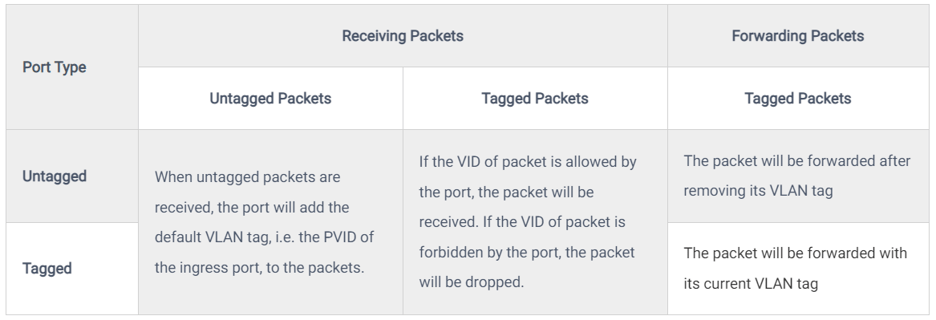 How to Create VLANs with GWN Layer 2+ and 3 Switches